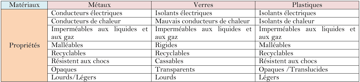 Matériaux et objets au quotidien - 3ème Année Collège (3APIC)